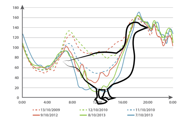 The Duck Curve - the duck hunting season we want to have - GSES