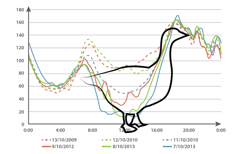 The Duck Curve - the duck hunting season we want to have - GSES