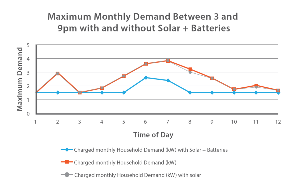 Residential Demand Charges – What is it, and can solar and battery ...