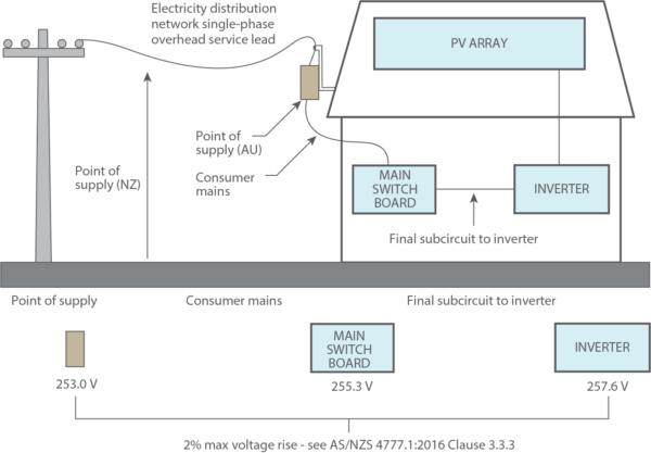 Inverter Power Factor Modes: How do they affect voltage rise ...