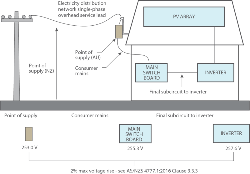 Inverter Power Factor Modes: How do they affect voltage rise ...