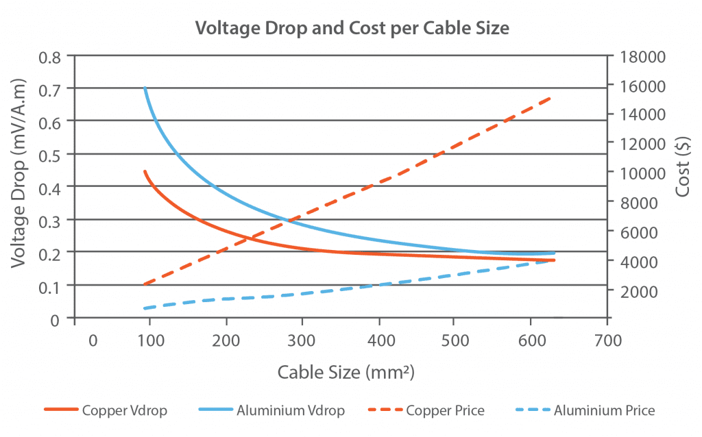 Aluminium vs Copper DC Cables: Which is better? - GSES