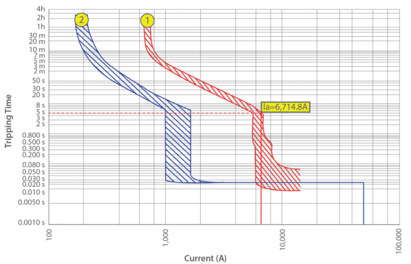 Protection Coordination of Circuit Breakers - GSES