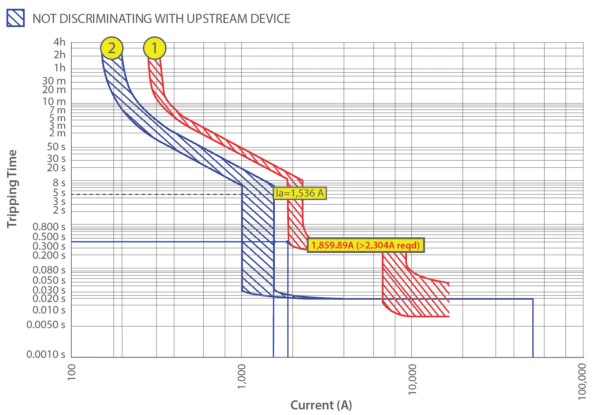 Protection Coordination of Circuit Breakers - GSES