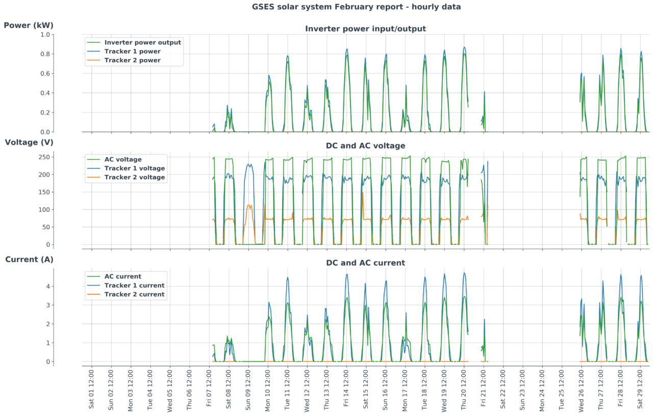 Condition Based Maintenance for Solar PV Systems - GSES