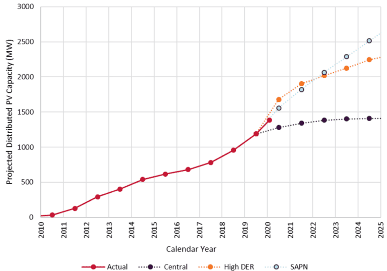 South Australian Regulations for New Solar Power Systems - GSES