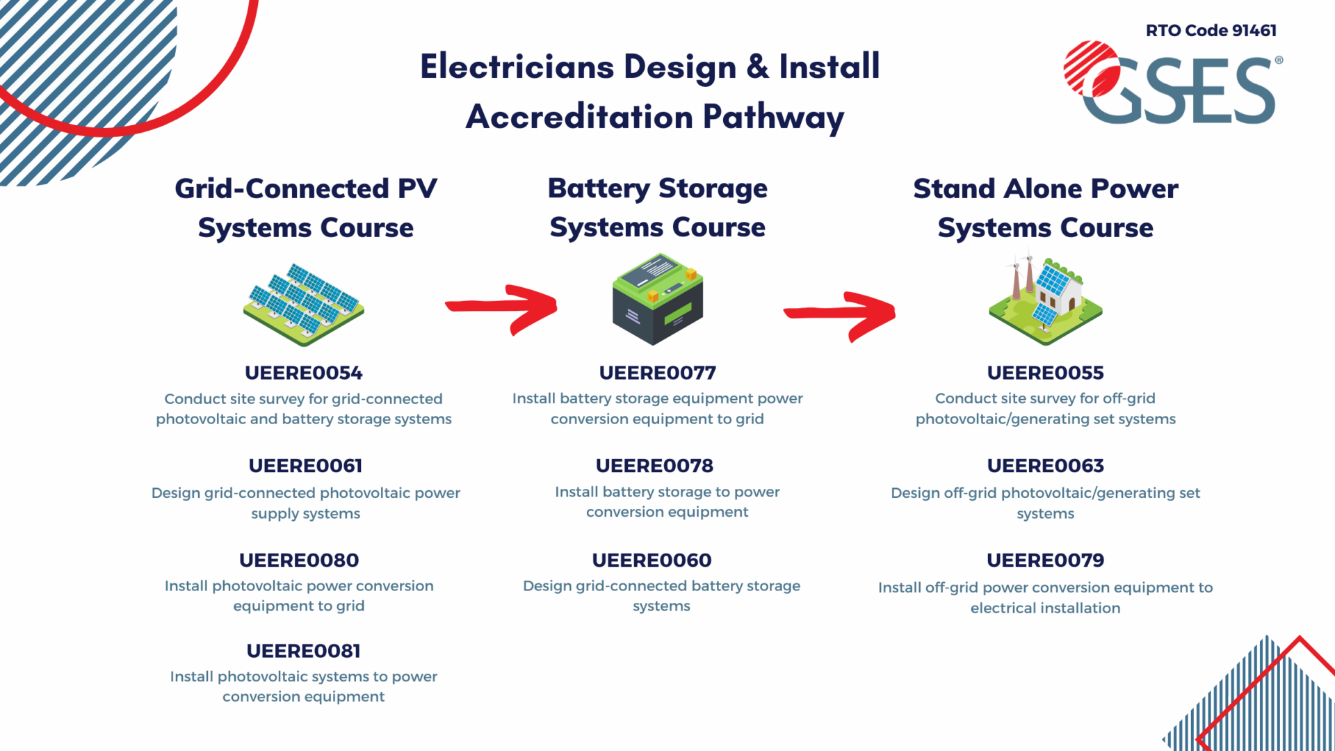 Accreditation Unit Changes 2023 - GSES